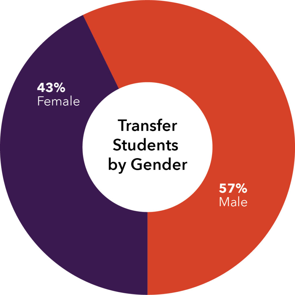 Facts - Avila University